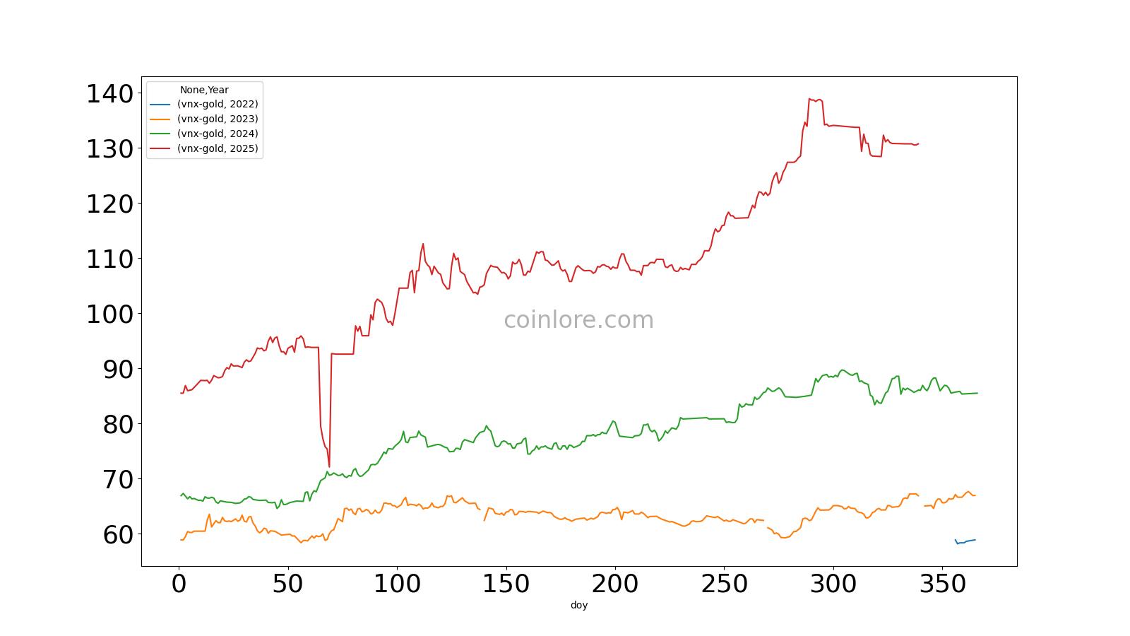 Year Over Year VNX Gold Price