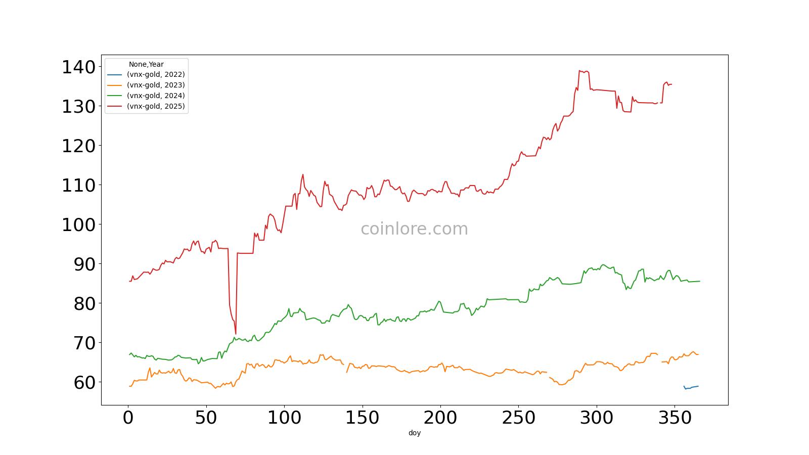 VNX Gold Historical year over year chart