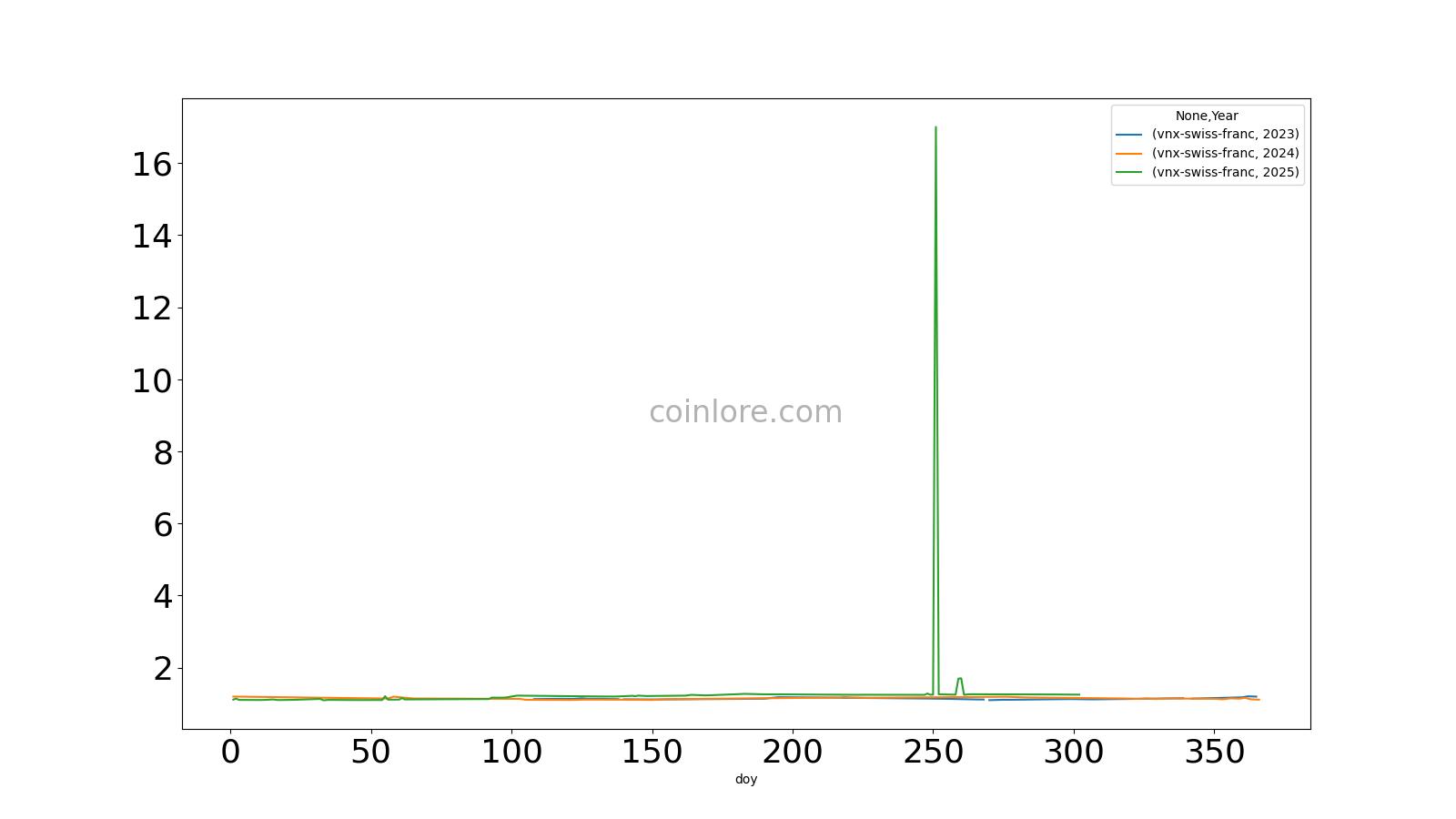 VNX Swiss Franc Historical year over year chart
