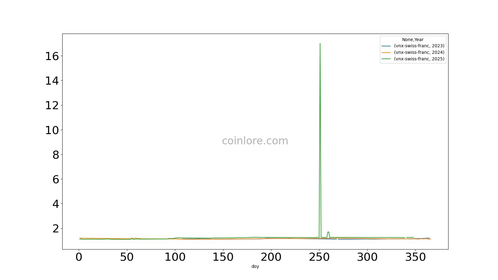 Year Over Year VNX Swiss Franc Price