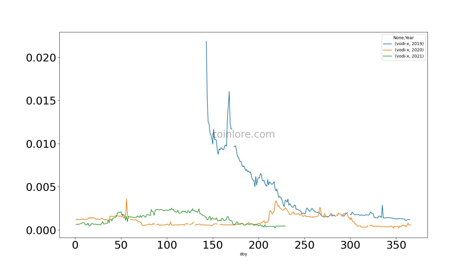 Year Over Year Vodi X Price