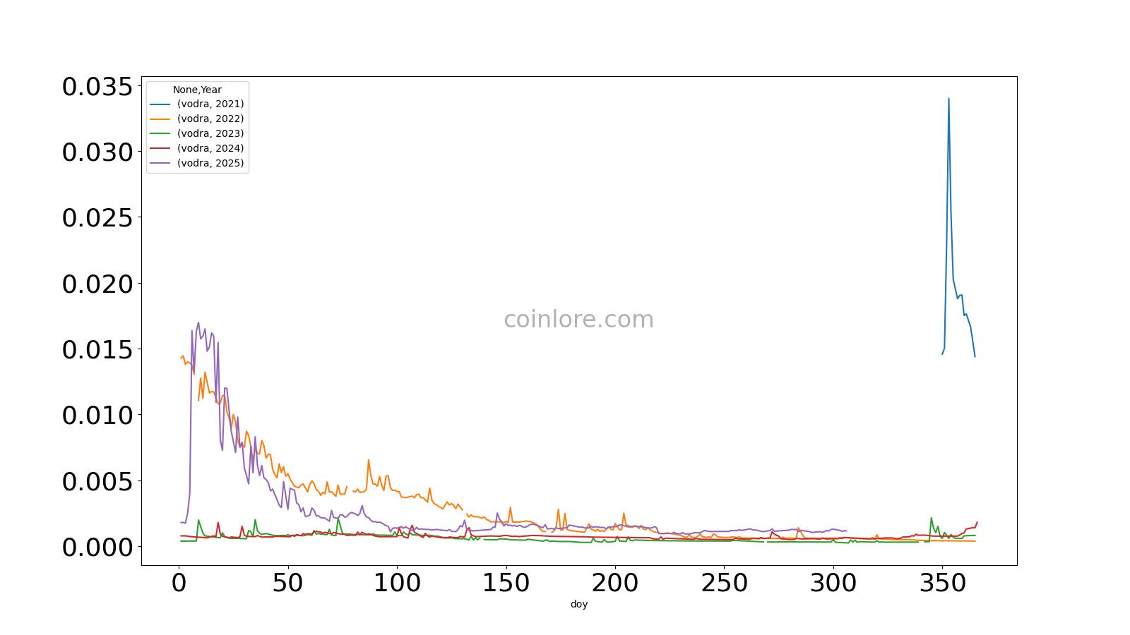 Year Over Year Vodra Price