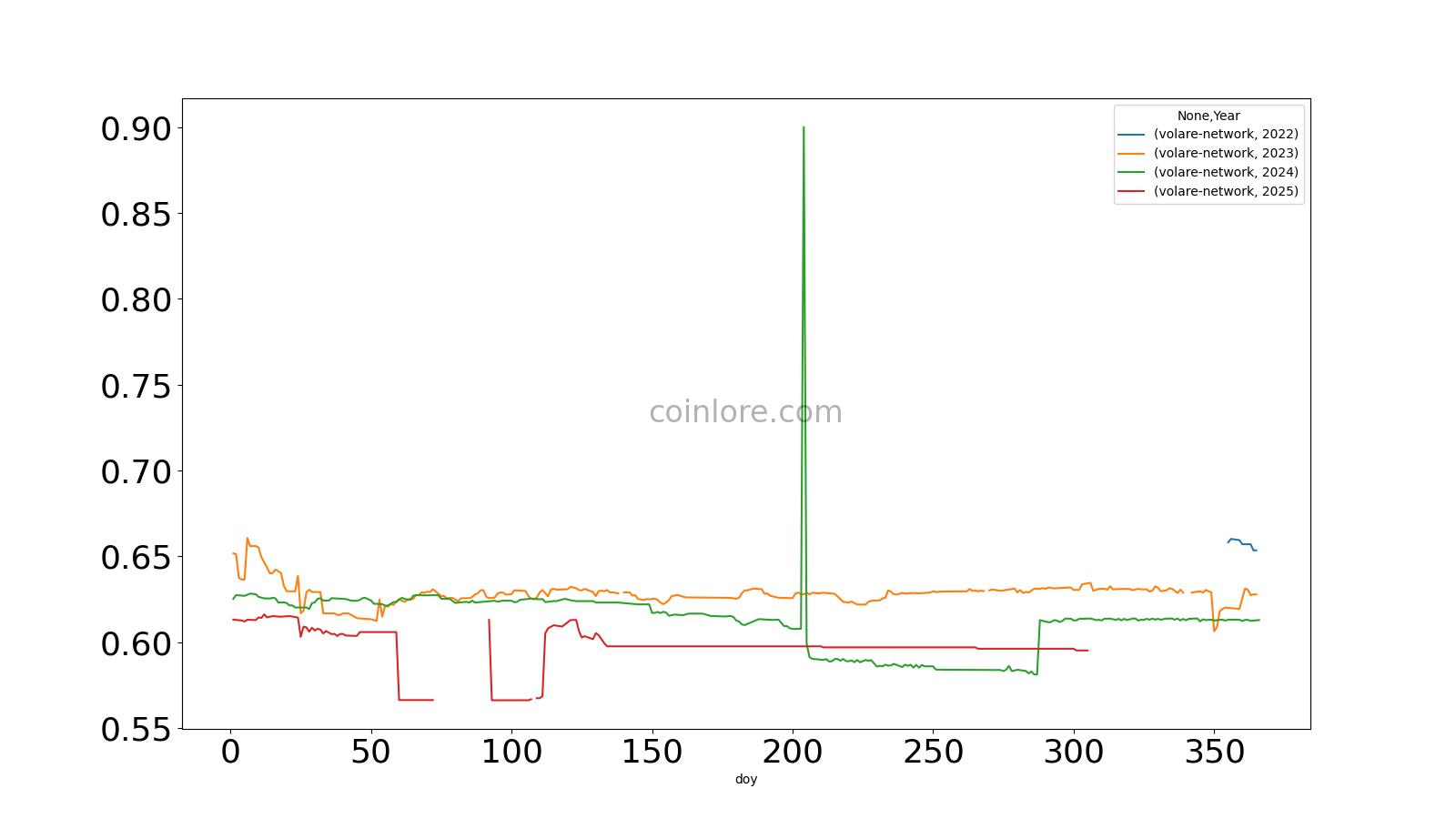 Volare Network Historical year over year chart