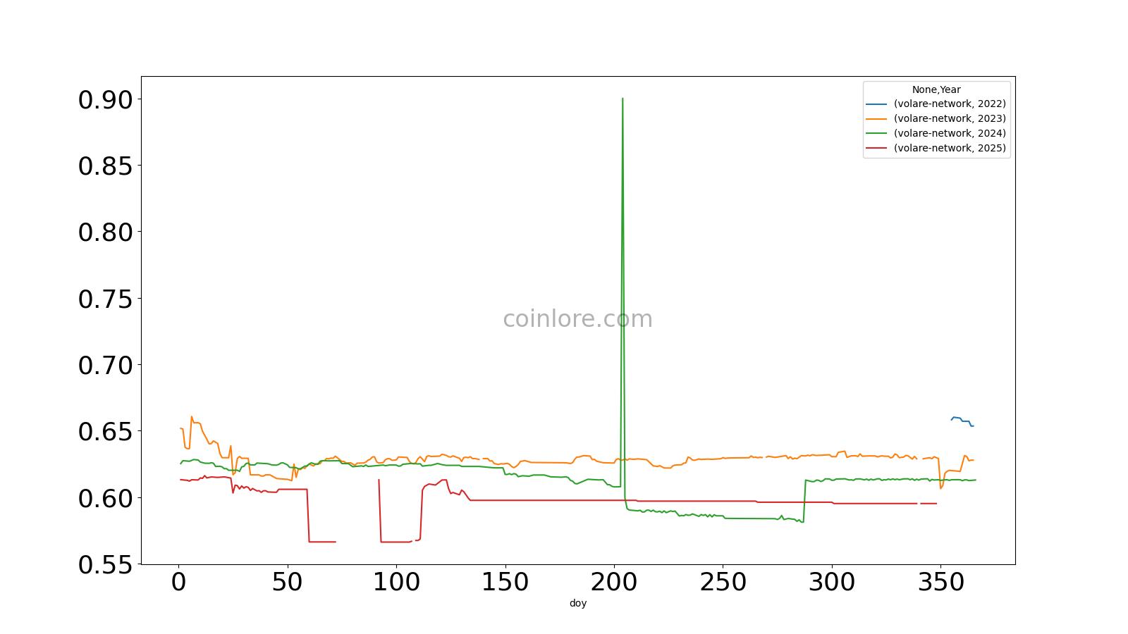 Year Over Year Volare Network Price