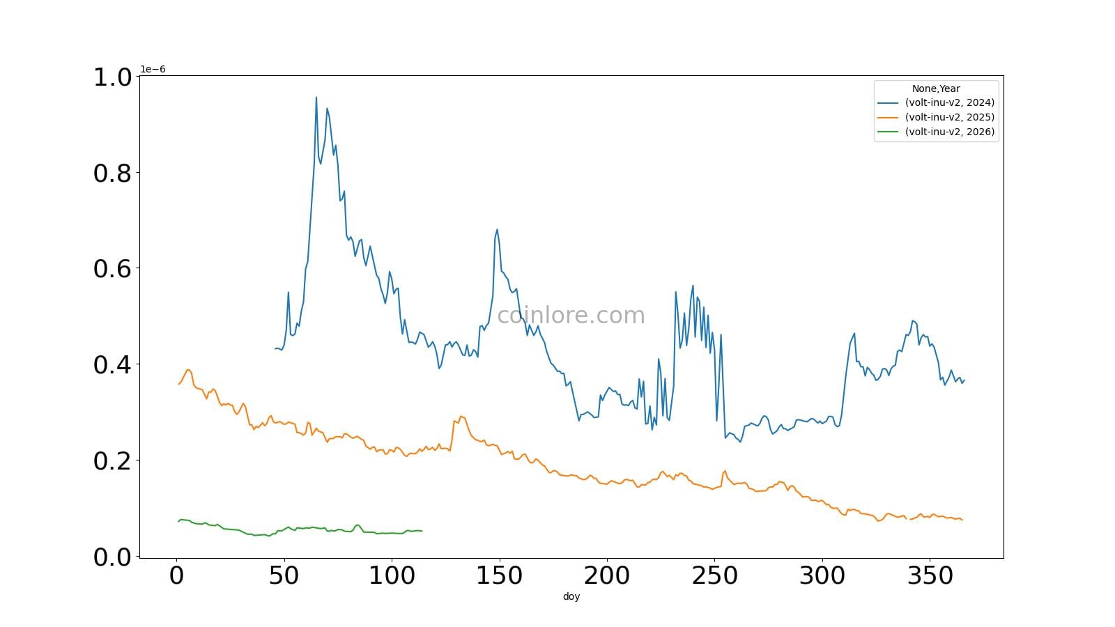 Volt Inu курс год за годом