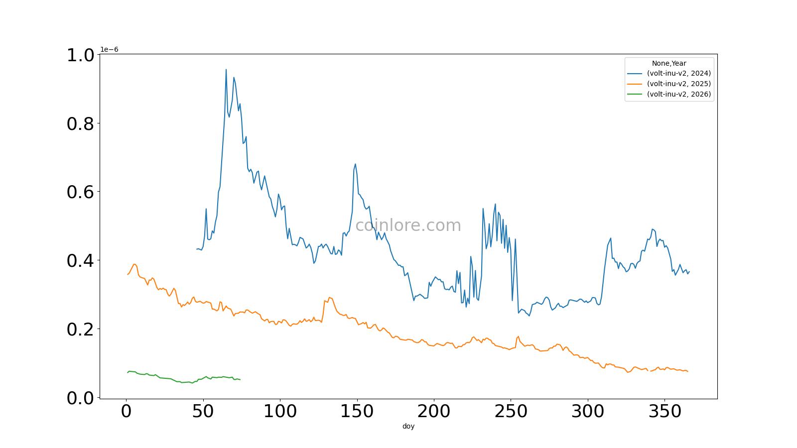 Volt Inu курс год за годом