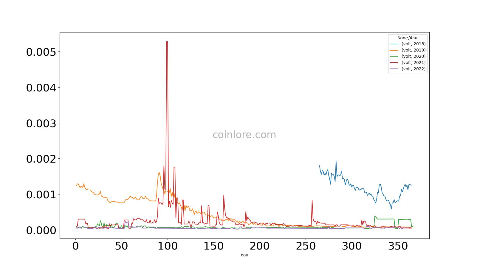 Year Over Year Volt Price