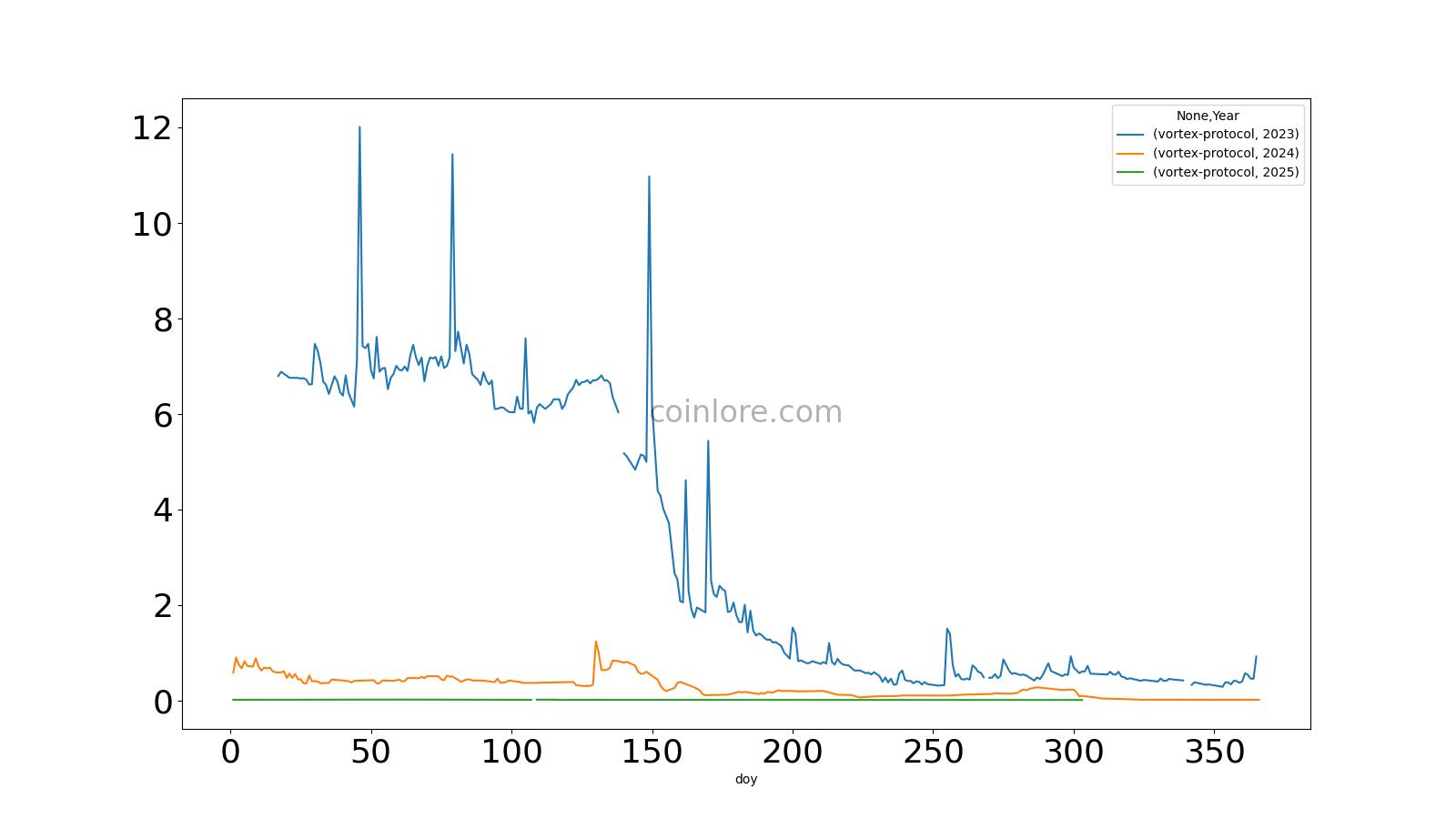 Vortex Protocol Historical year over year chart