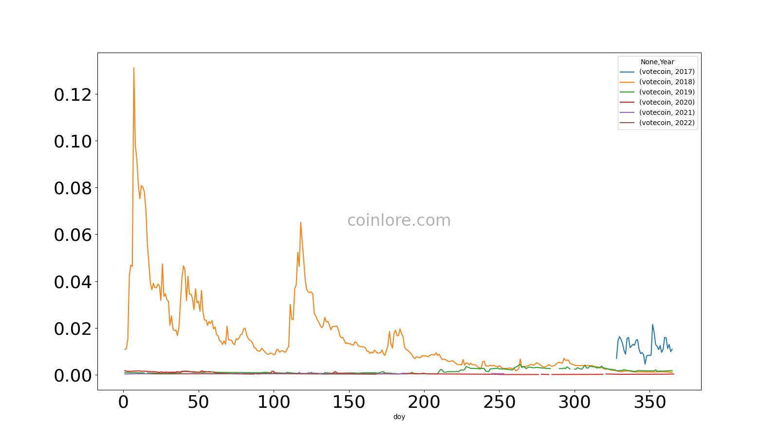 Year Over Year VoteCoin Price