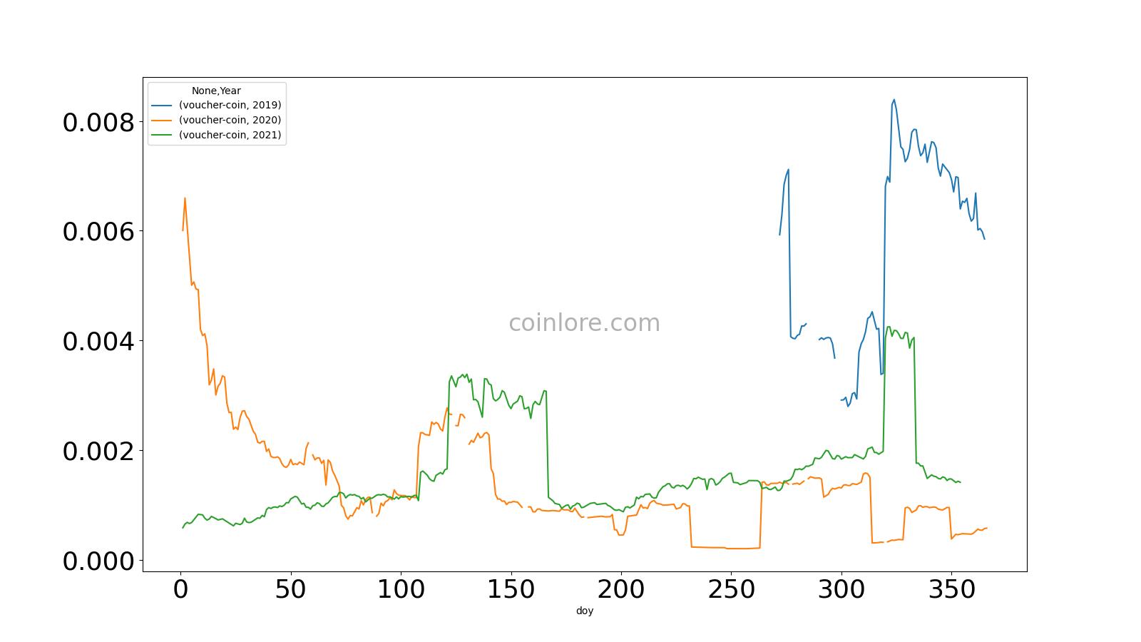 Year Over Year Voucher Coin Price