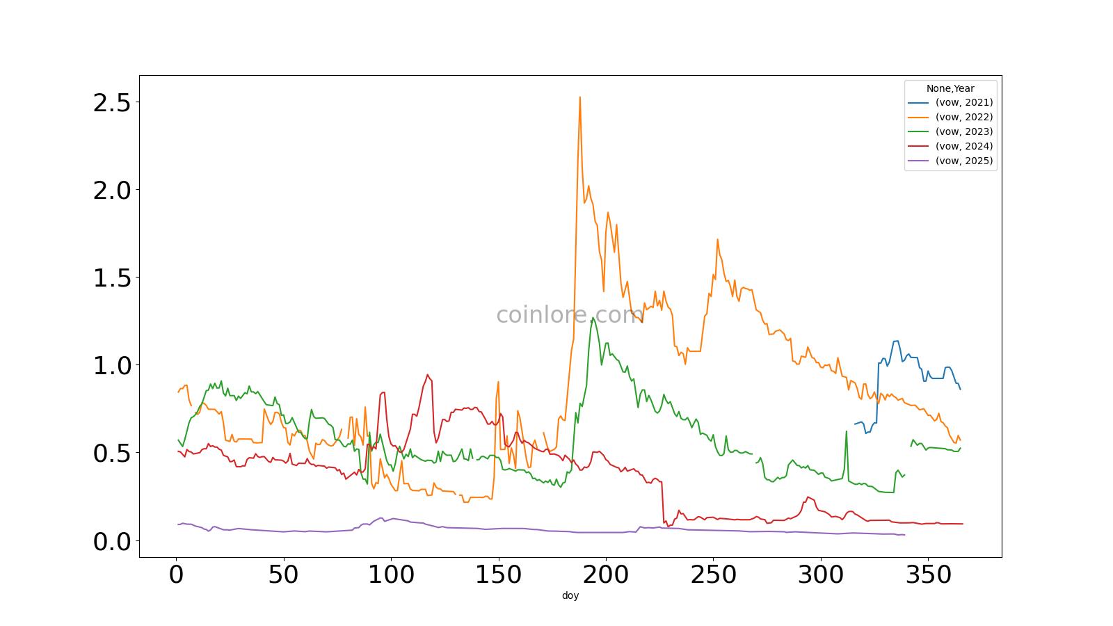 Vow Historical year over year chart