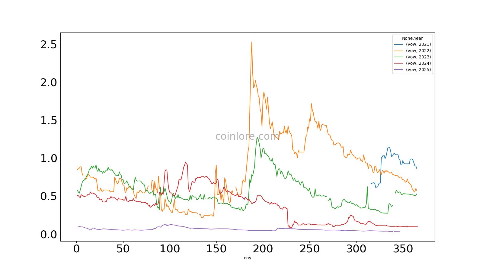 Vow Historical year over year chart