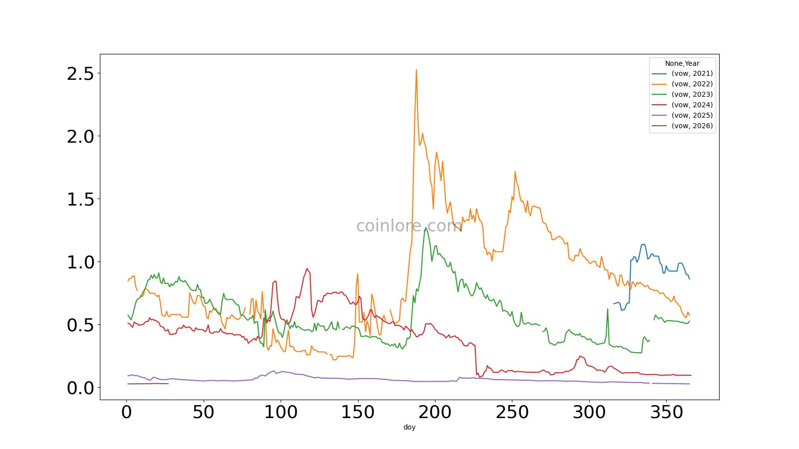Vow курс год за годом