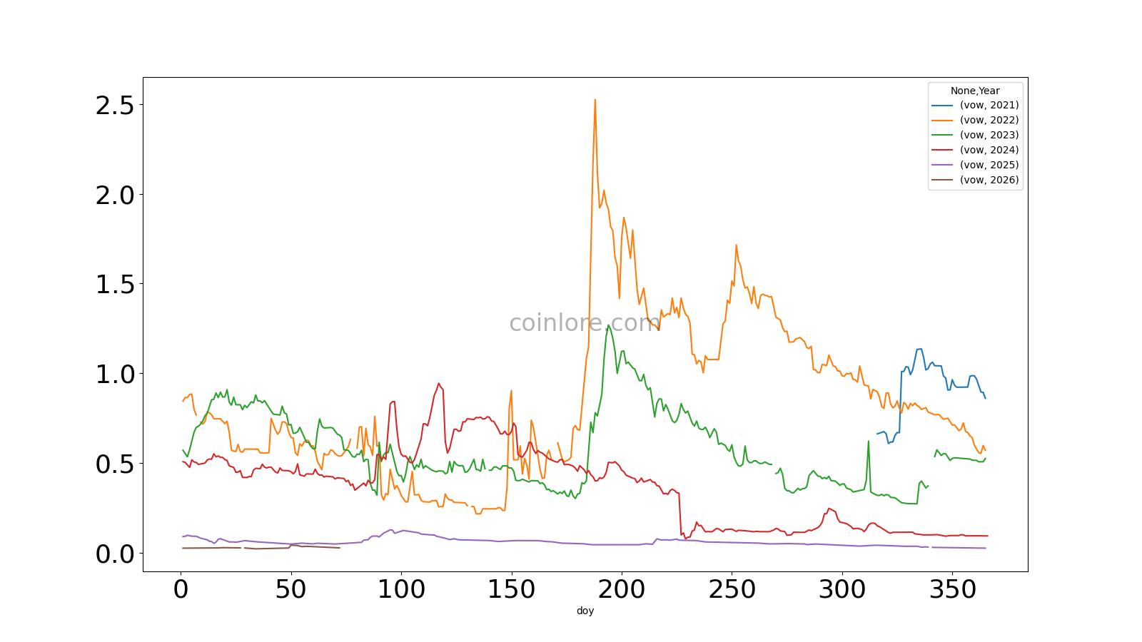 Vow курс год за годом