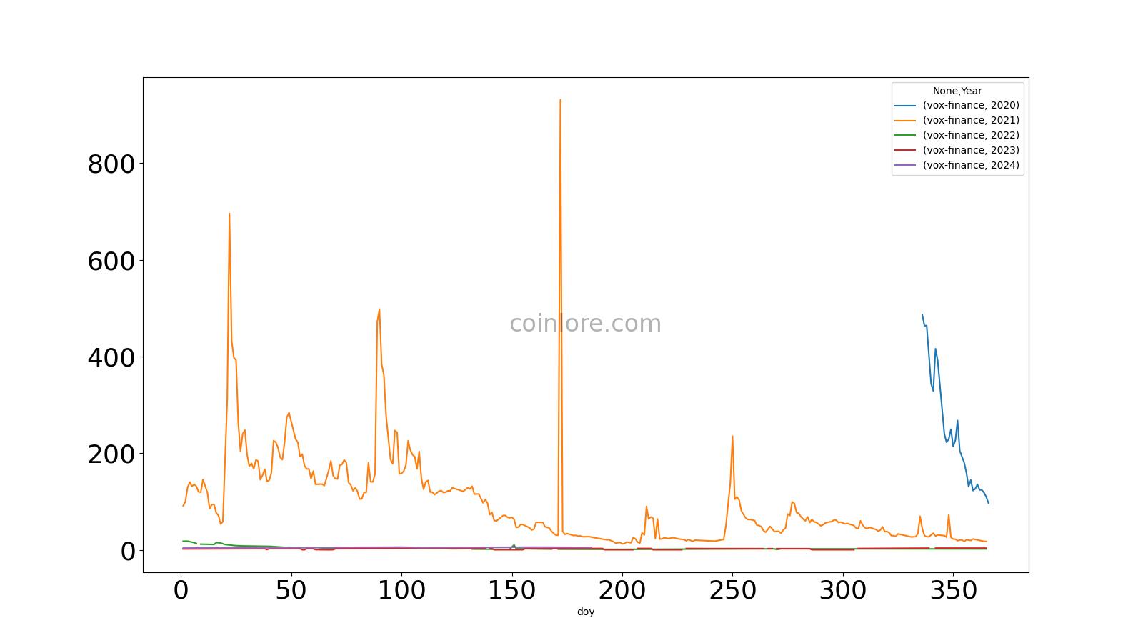 Year Over Year Vox.Finance Price