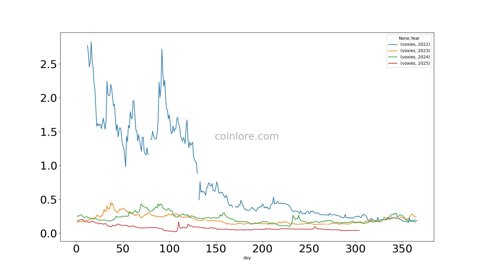Voxies Year over year price