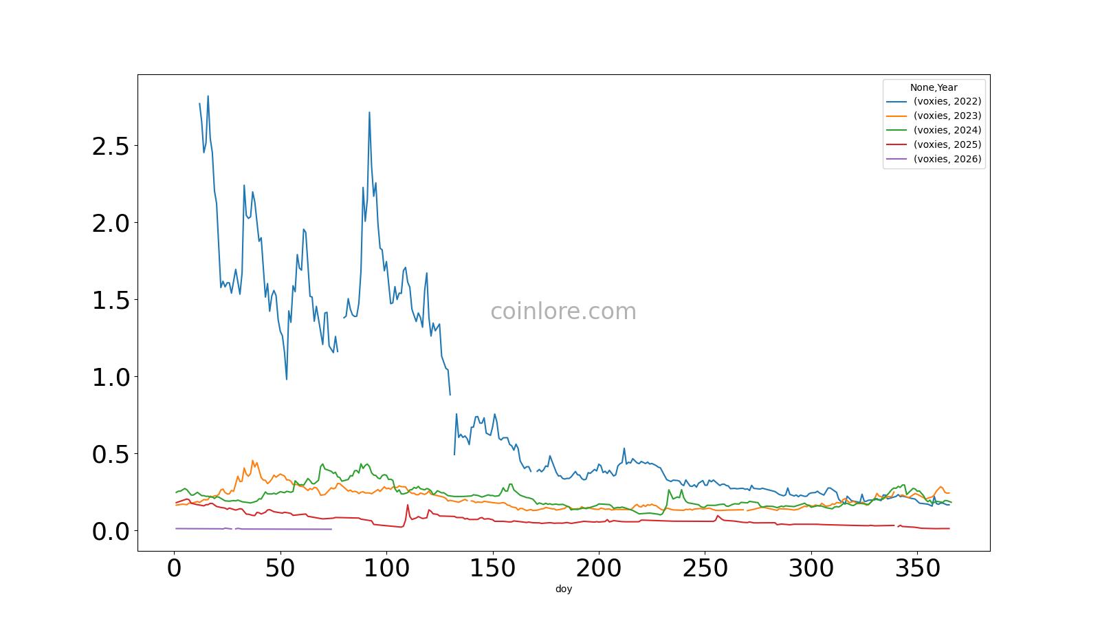 Yıl Bazında Voxies Fiyatı