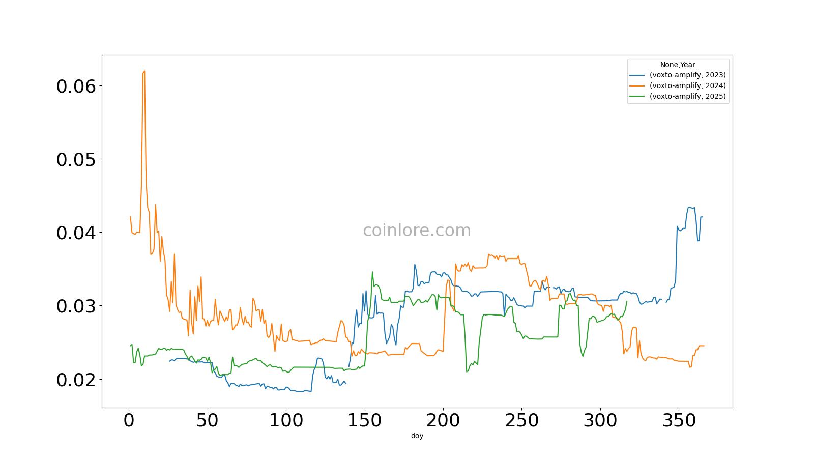 Year Over Year Voxto Amplify Price