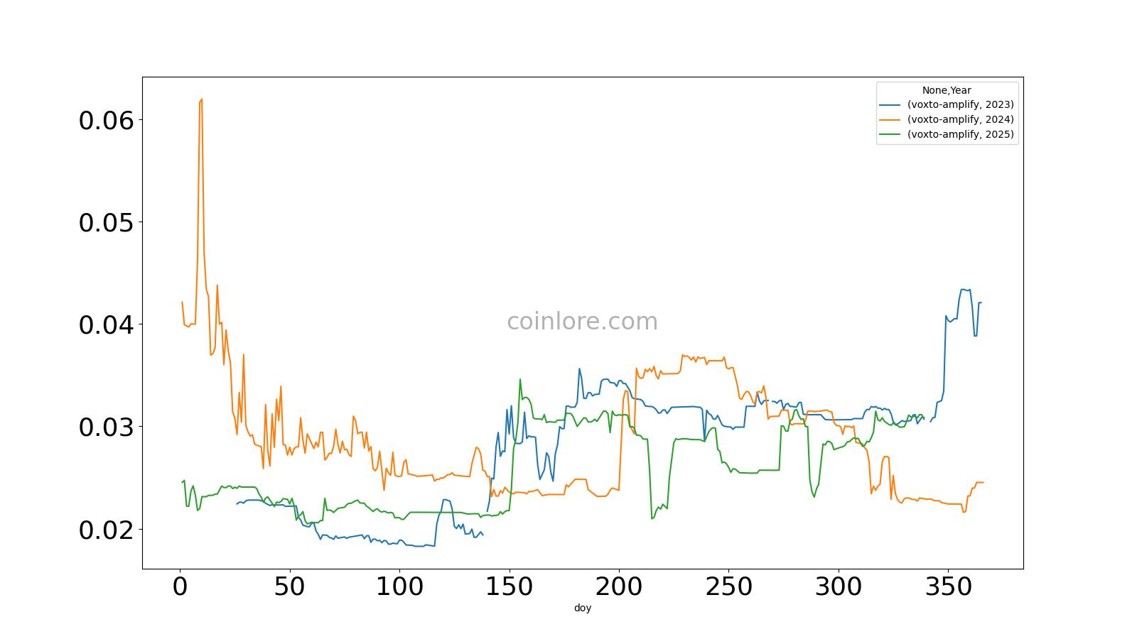 Voxto Amplify Historical year over year chart