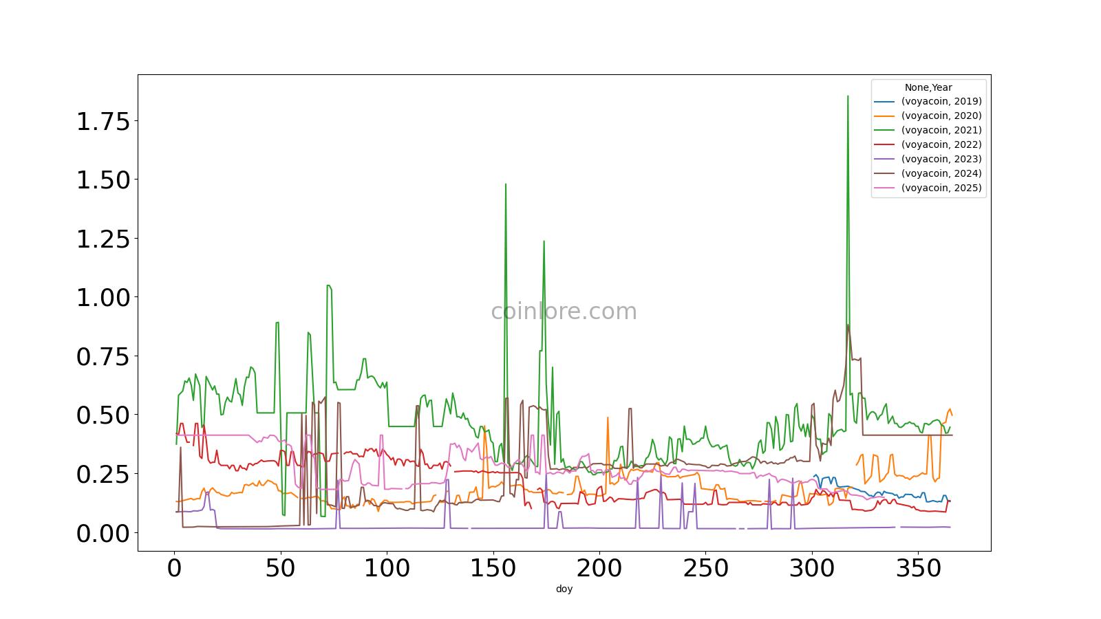 Voyacoin Historical year over year chart