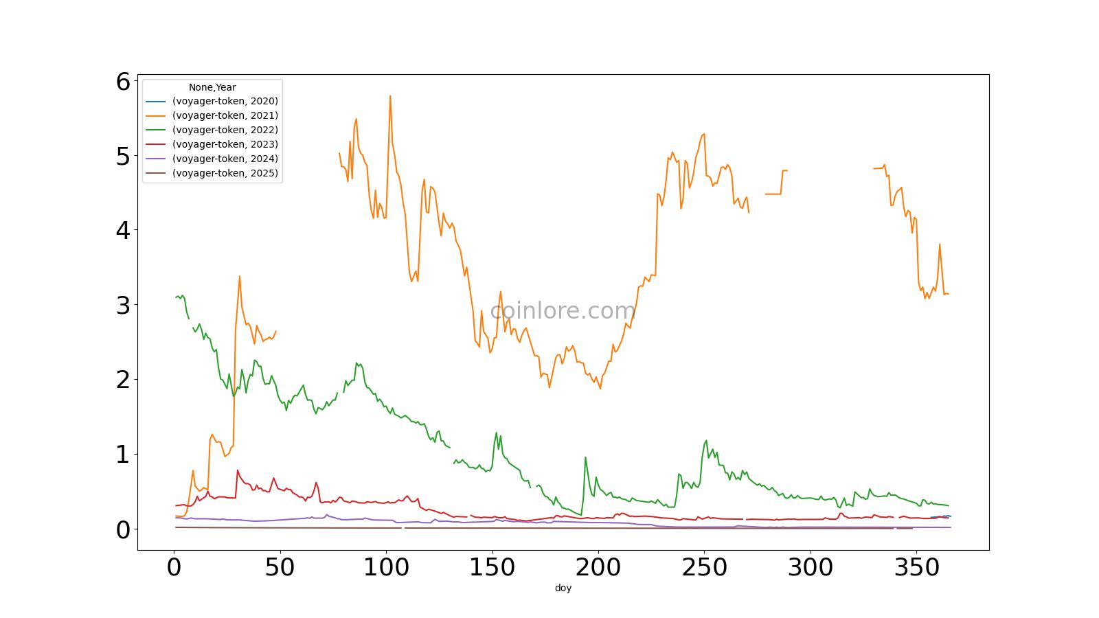 Voyager Token Historical year over year chart
