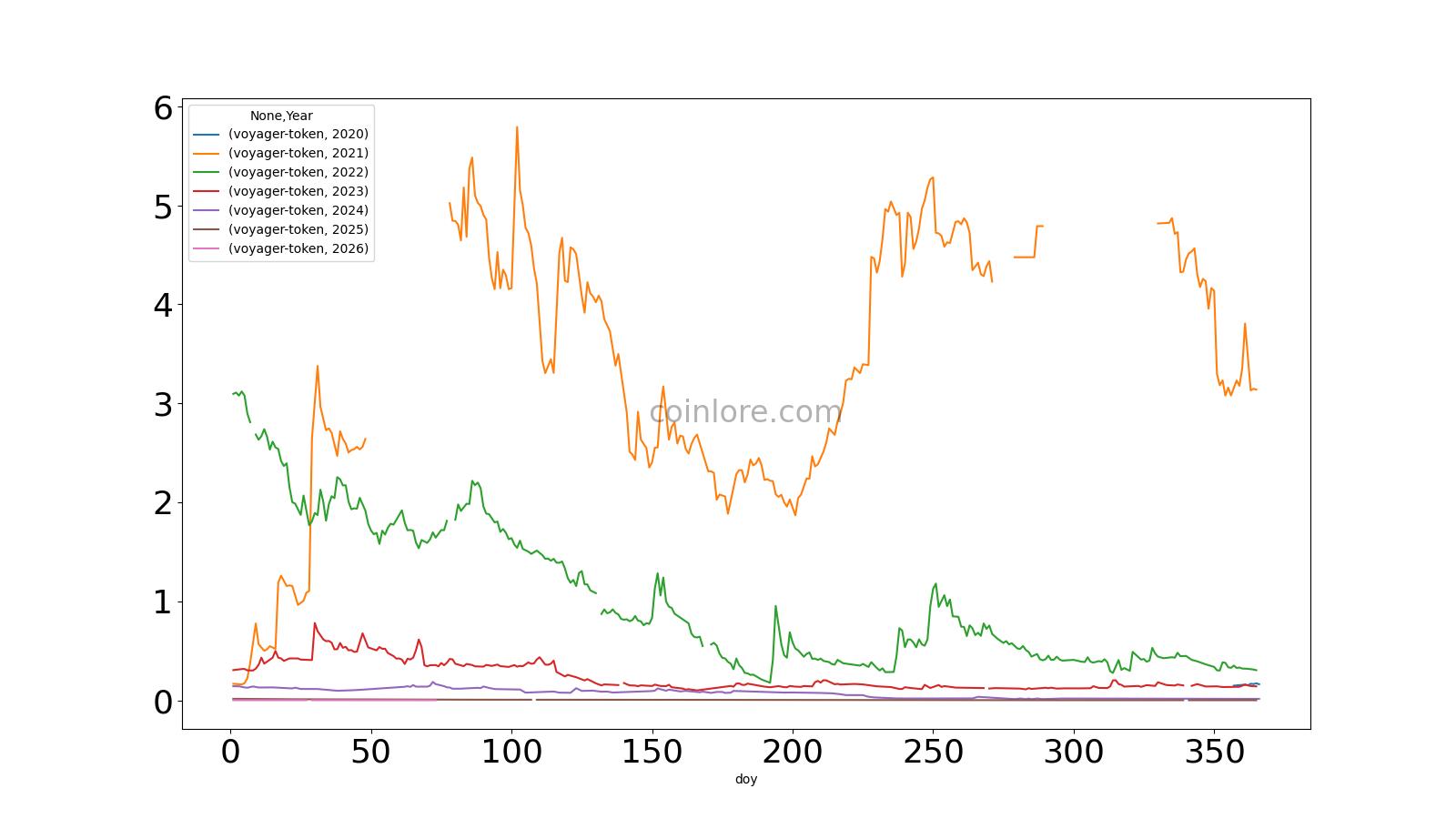 Precio año a año de Voyager Token