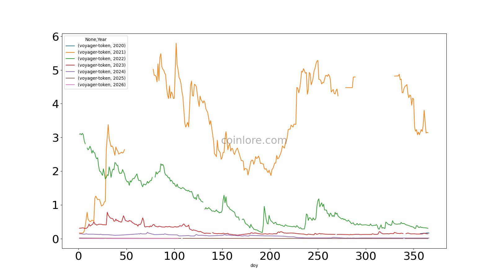 Voyager Token курс год за годом