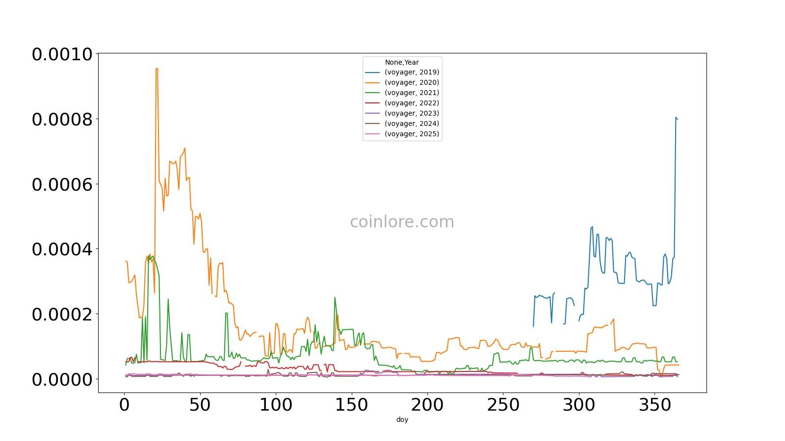Voyager Historical year over year chart