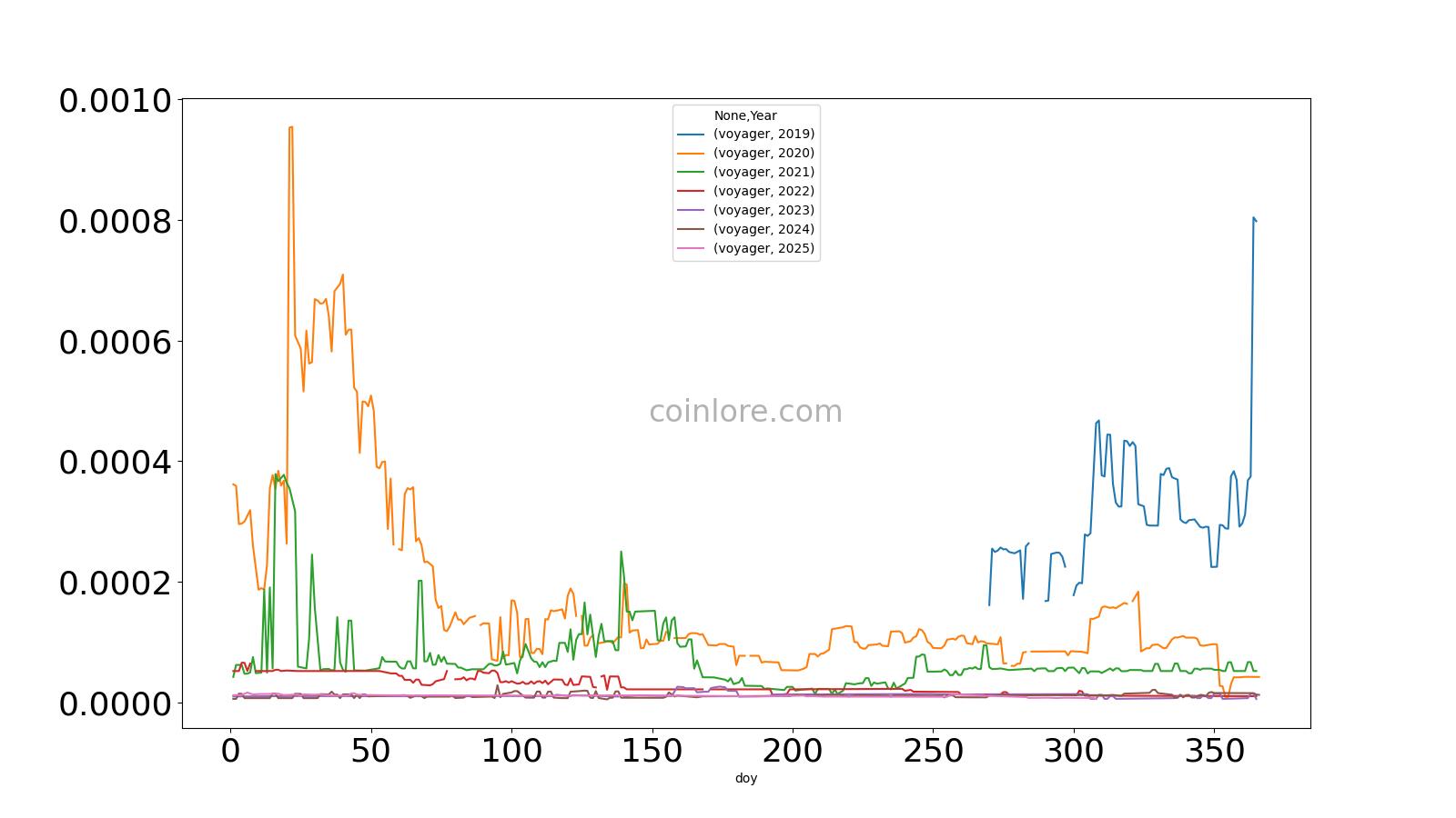 Year Over Year Voyager Price