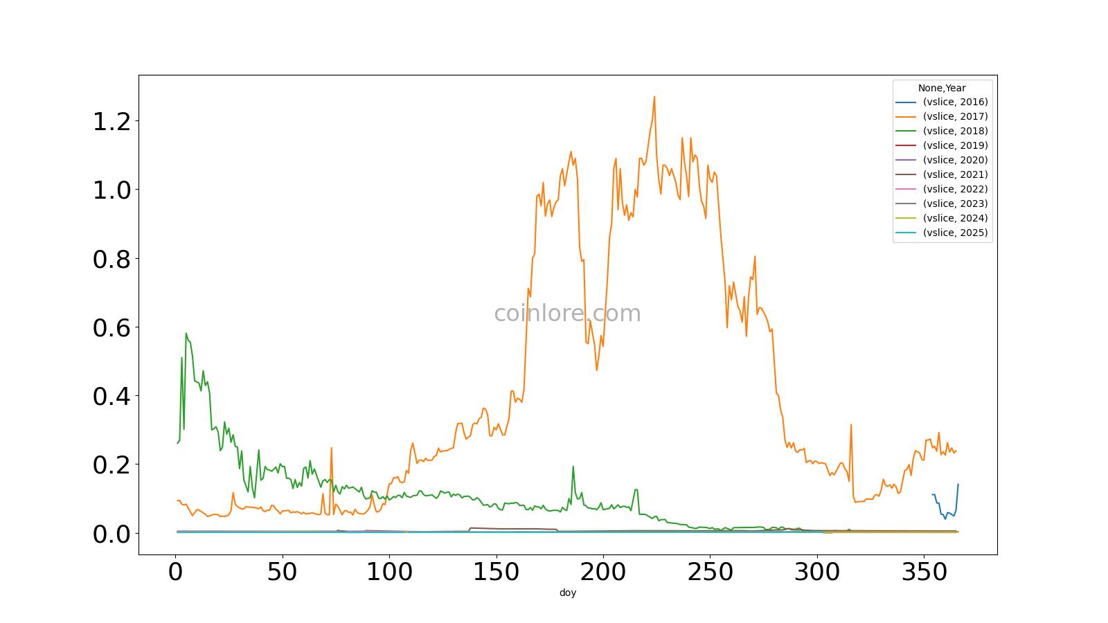 VSlice Historical year over year chart