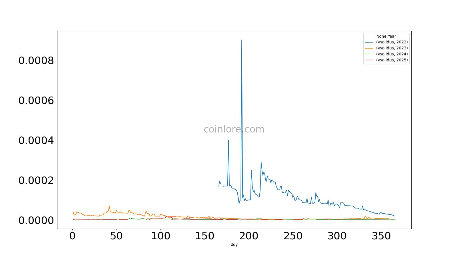 VSolidus Historical year over year chart