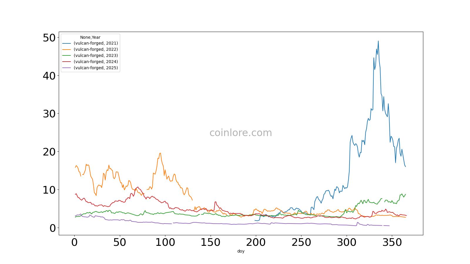불칸 포지드 Historical year over year chart