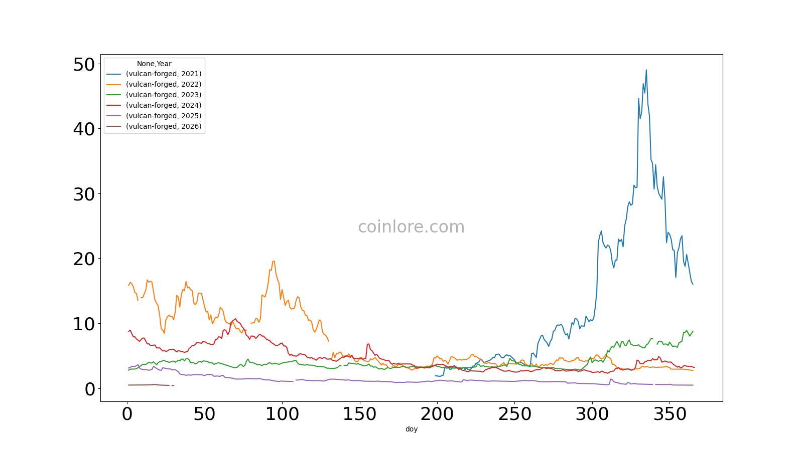 Vulcan Forged курс год за годом