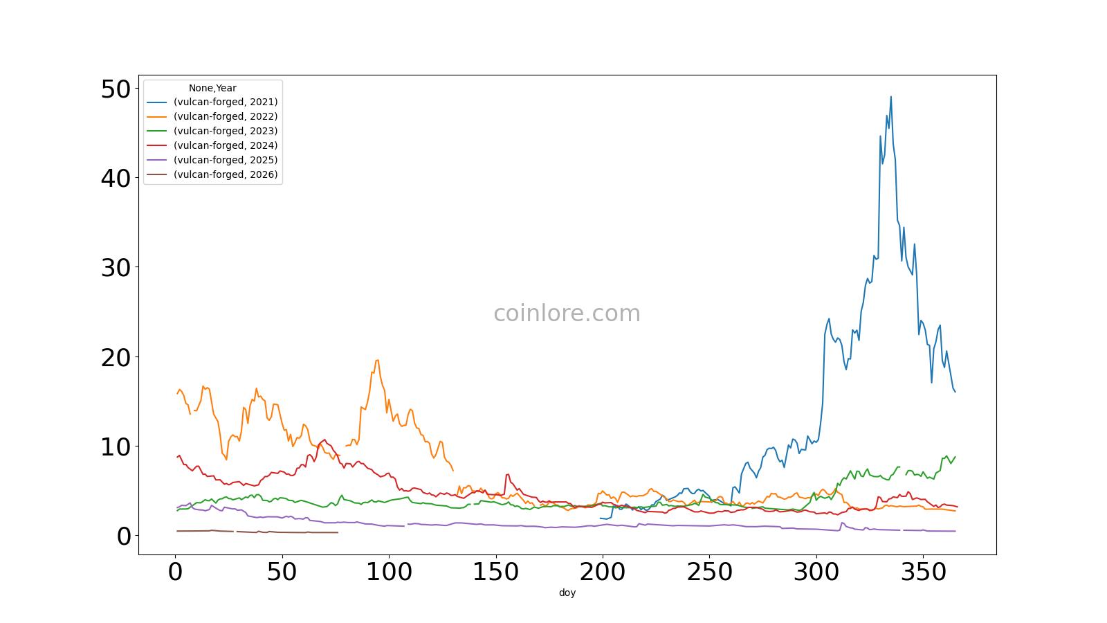 Vulcan Forged курс год за годом
