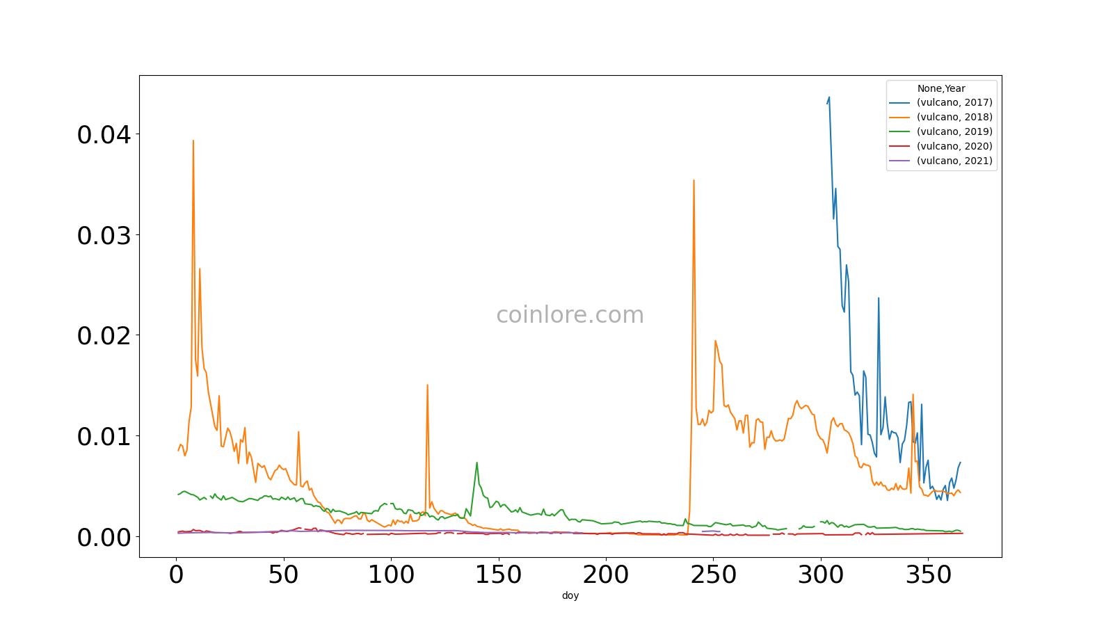 Year Over Year Vulcano Price