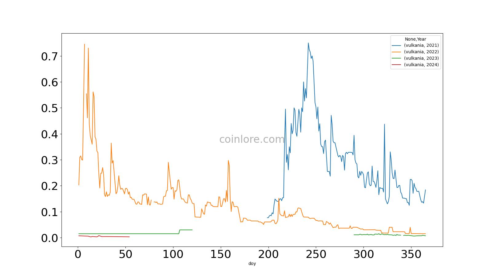 Year Over Year Vulkania Price