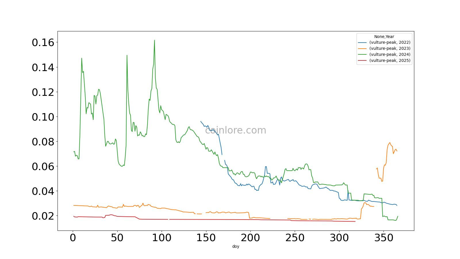 Vulture Peak Historical year over year chart