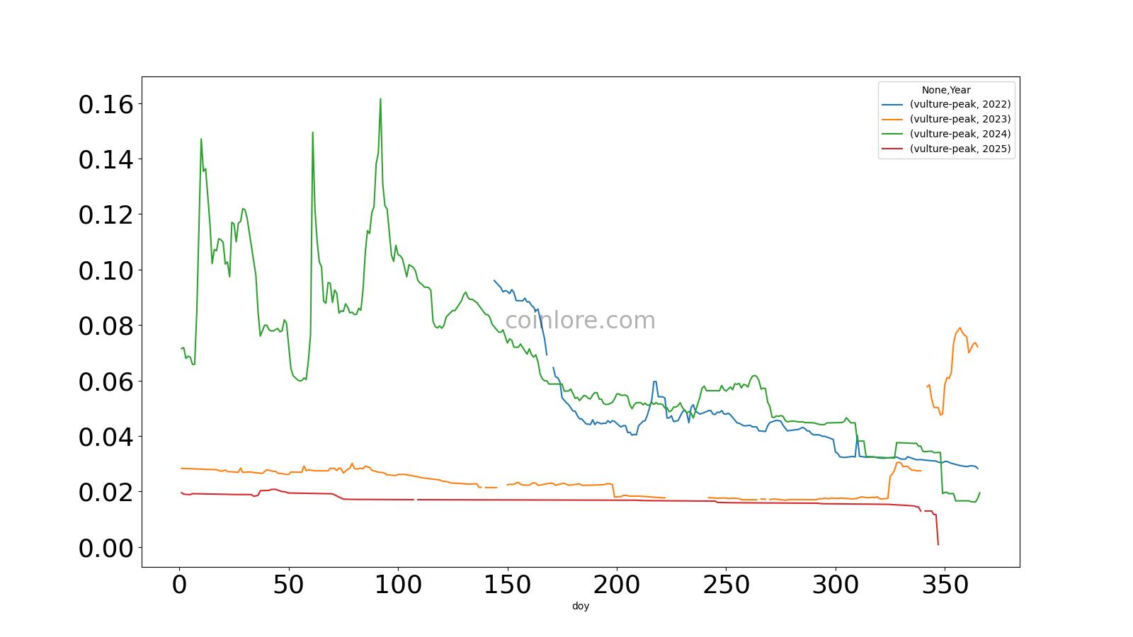 Year Over Year Vulture Peak Price