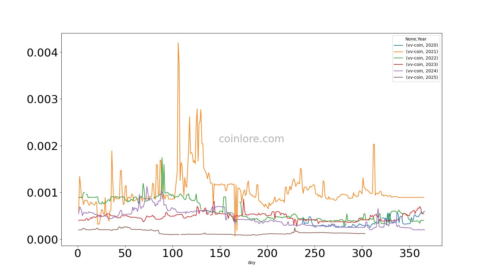 VV Coin Historical year over year chart