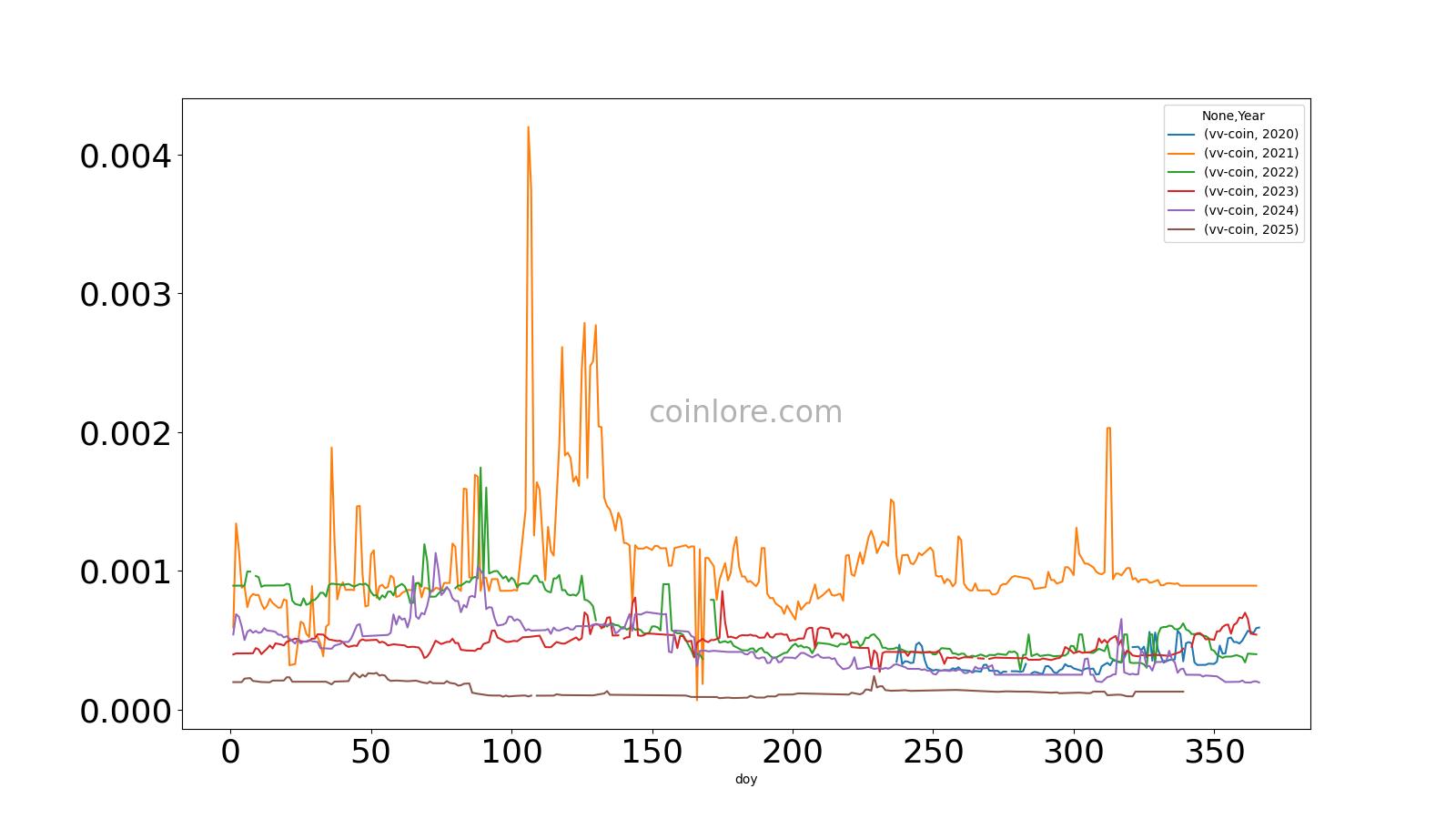 VV Coin Historical year over year chart