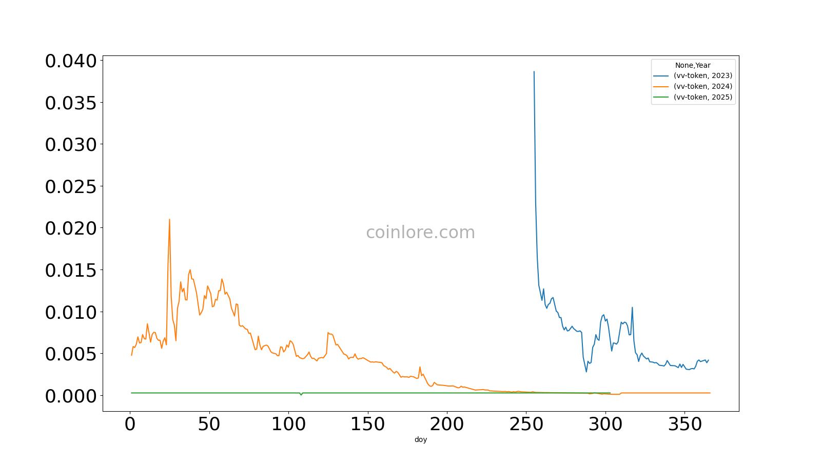 Virtual Versions Historical year over year chart
