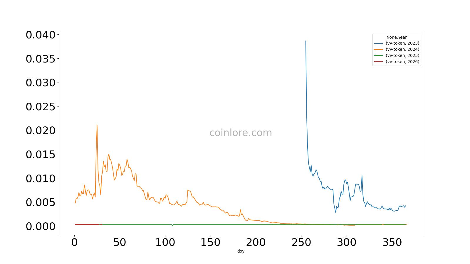 Virtual Versions курс год за годом