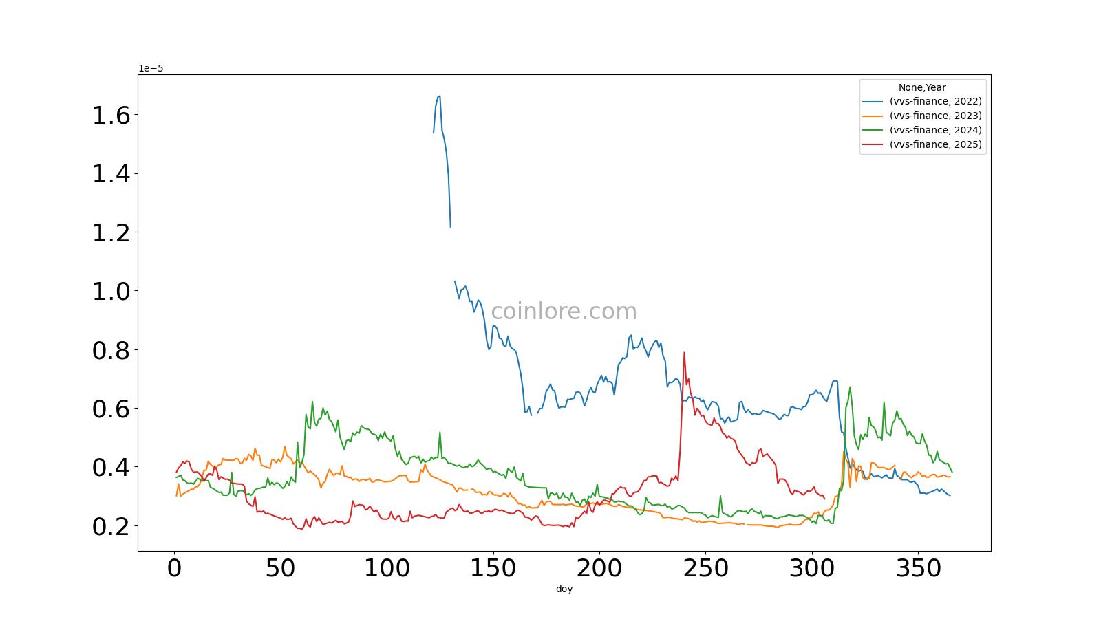 VVS Finance Historical year over year chart