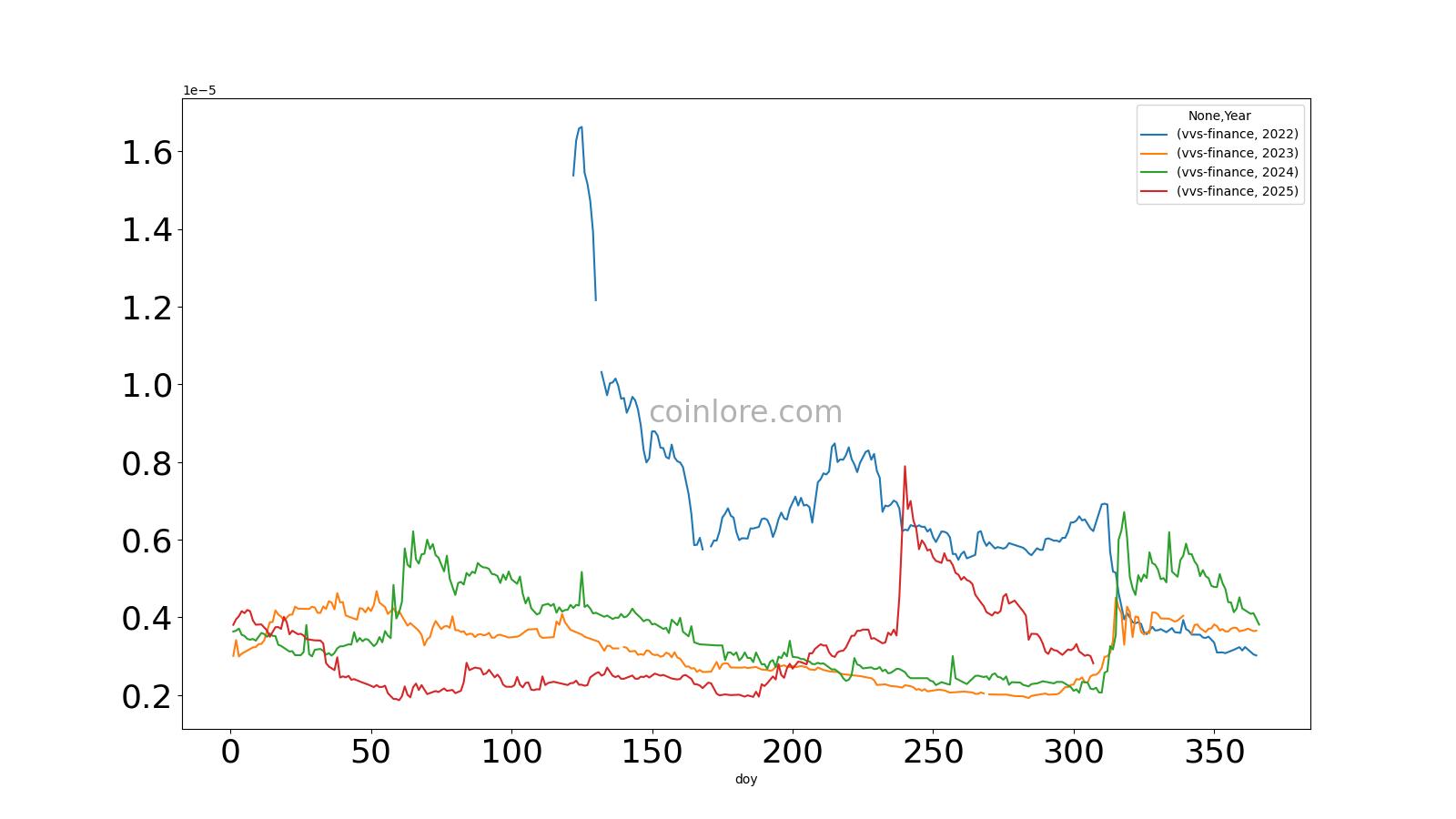 VVS Finance Historical year over year chart