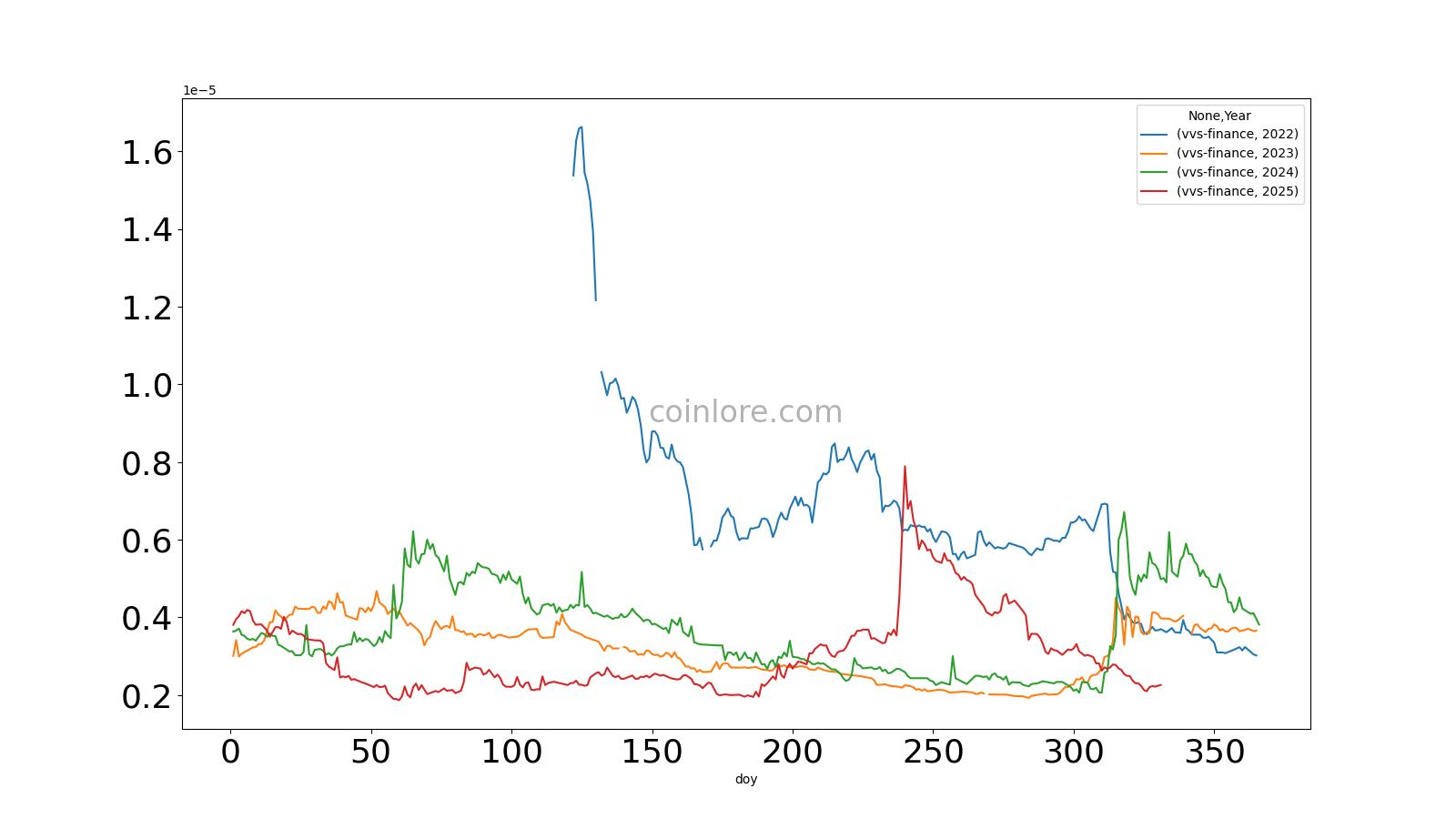 VVS Finance Historical year over year chart
