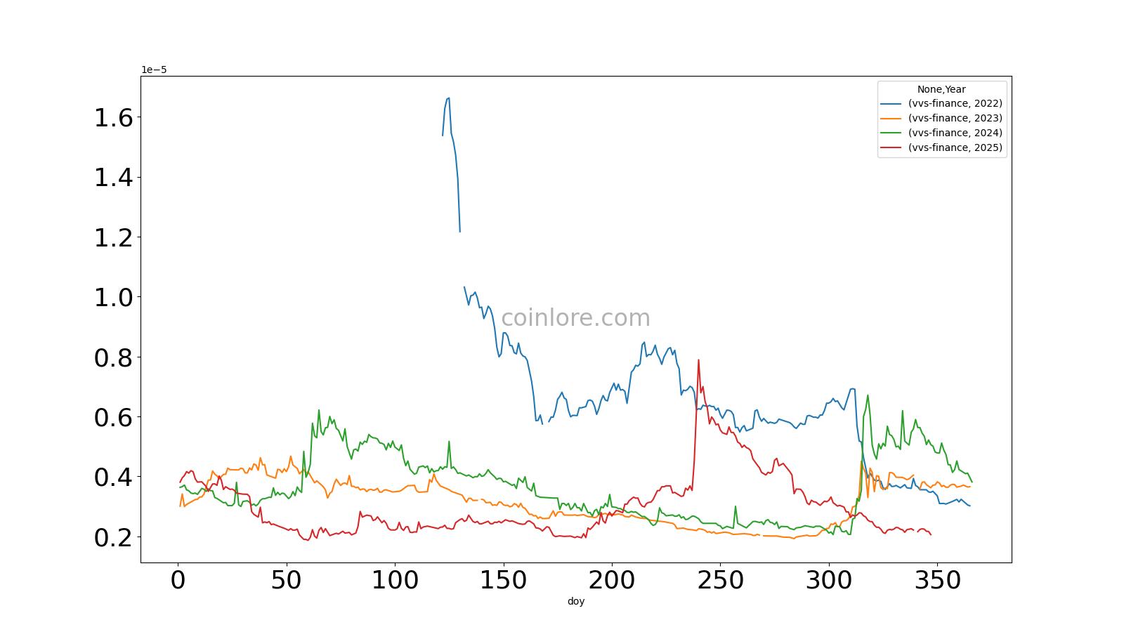 VVS Finance Historical year over year chart