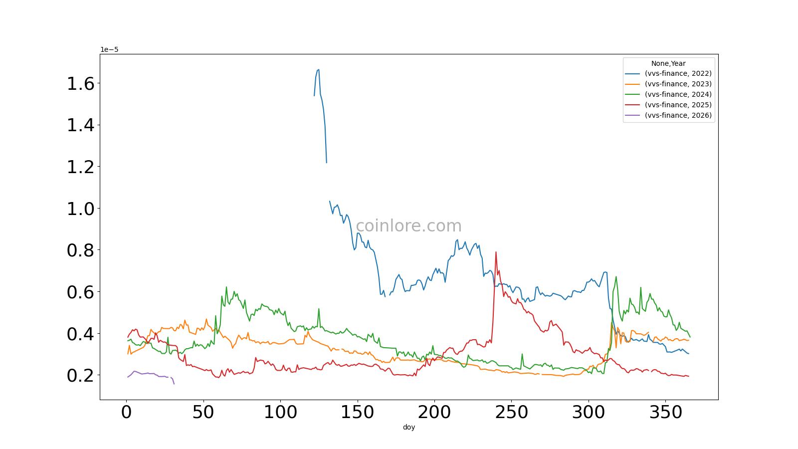 VVS Finance курс год за годом