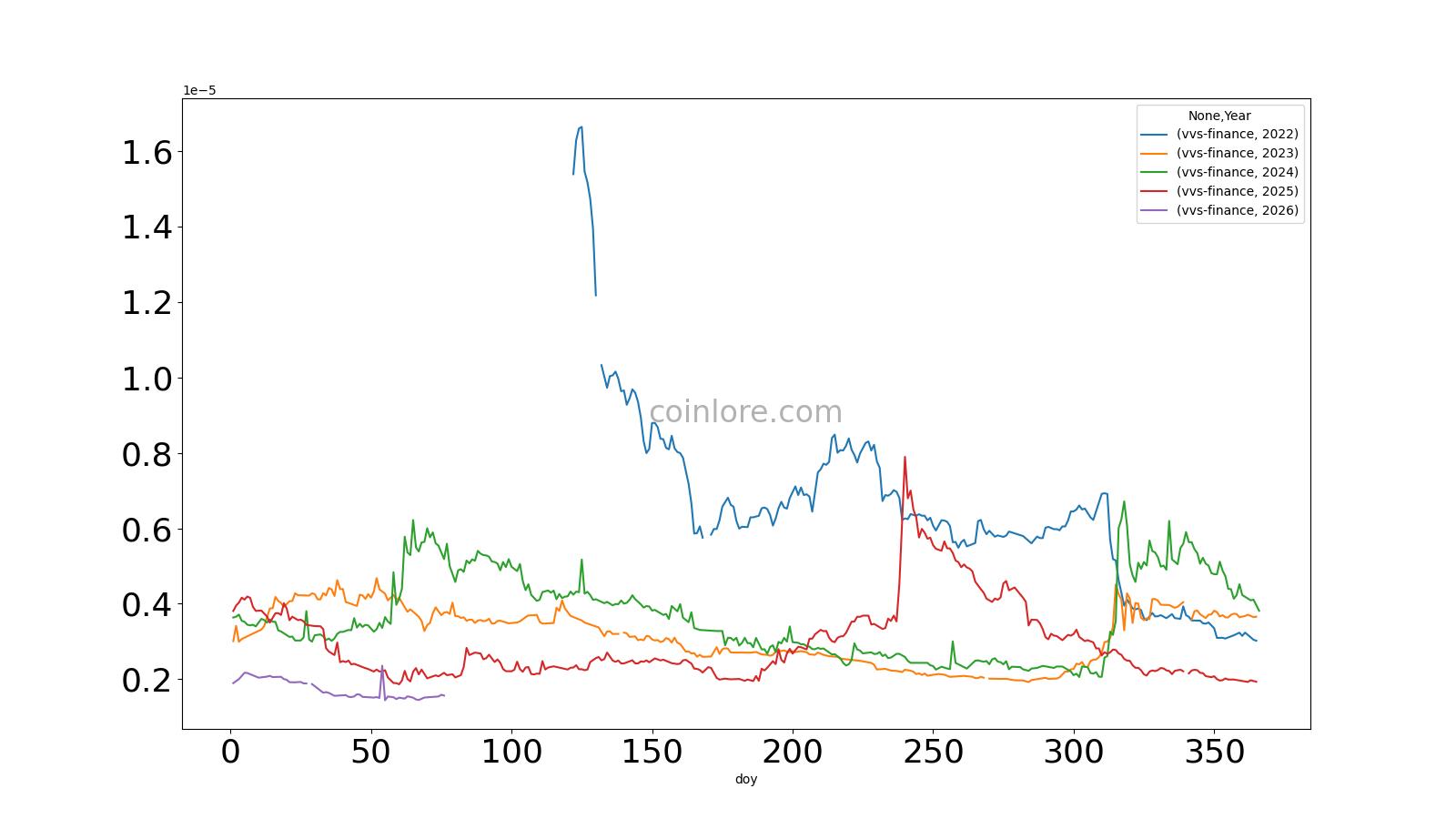 VVS Finance курс год за годом