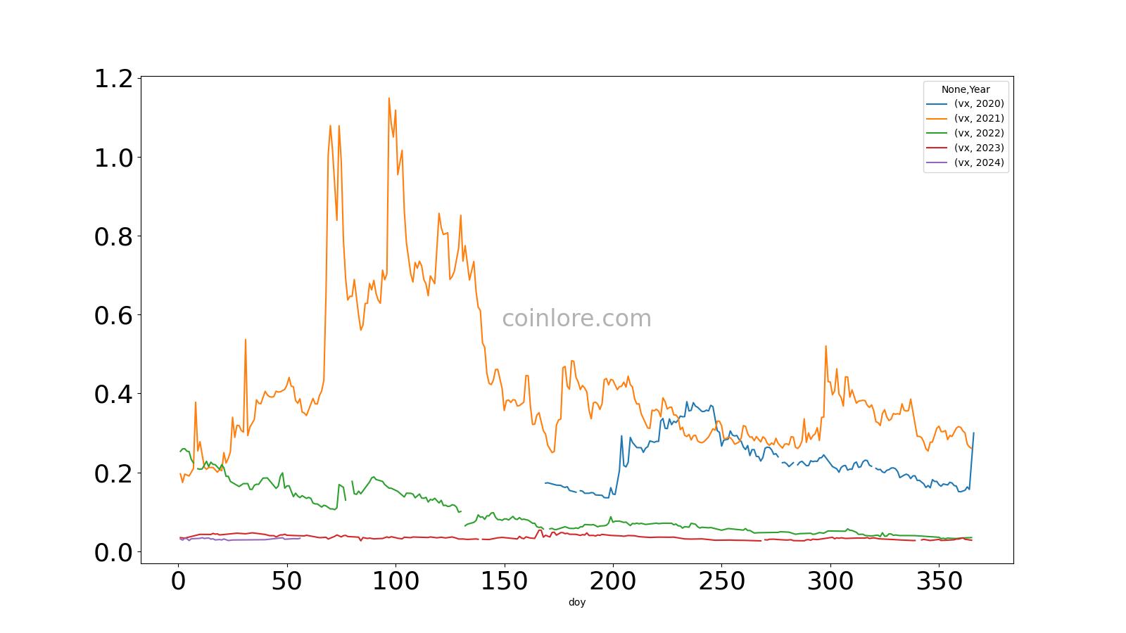 Year Over Year VX Price