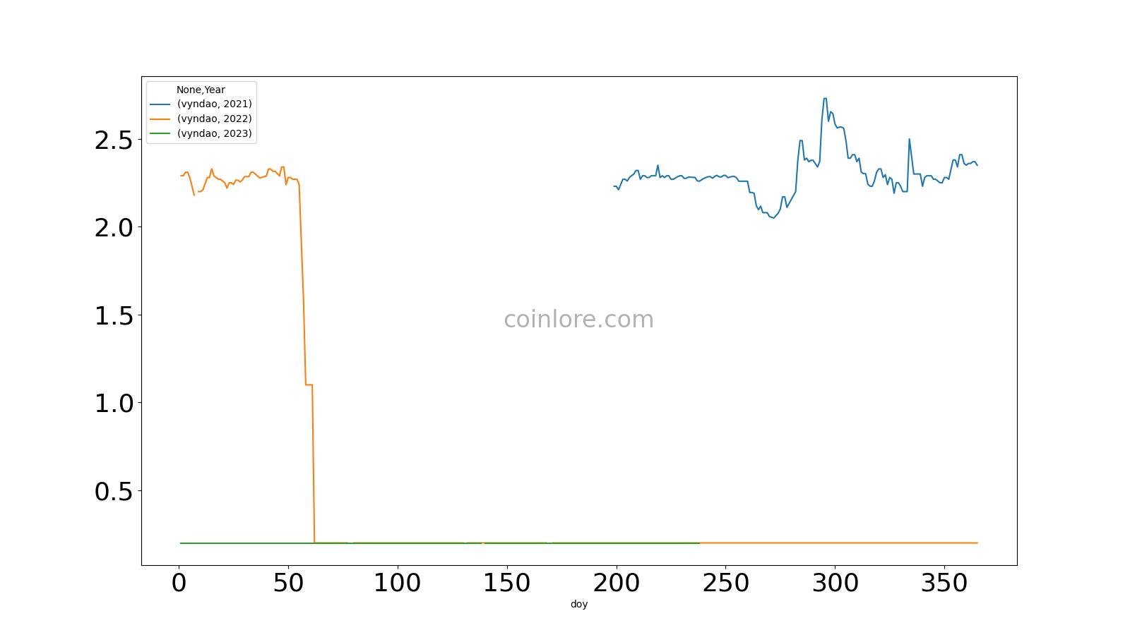 Year Over Year Vyndao Price